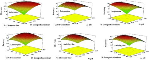 3d Surface Plots Showing The Simultaneous Effects Of Parameters On The