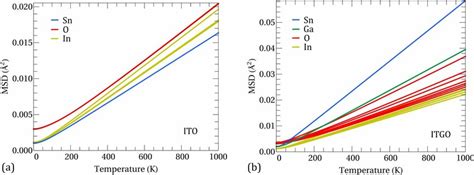 temperature dependence of the average mean square displacement of atoms