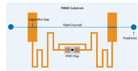 Figure 1 From A Novel Inkjet Printed Passive Microfluidic Rfid Based Sensing Platform Semantic