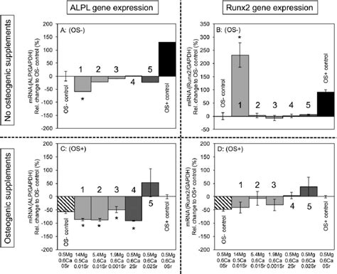 Alpl And Runx2 Gene Expression In Hmsc Metal Extract Cultures At Day