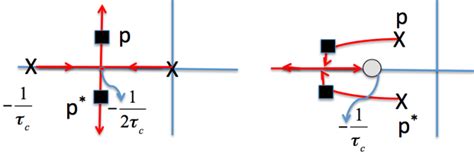 left root locus for the open loop ps s right root locus for the