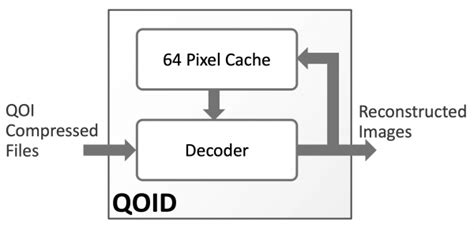 qoid qoi lossless image compression decoder ip core