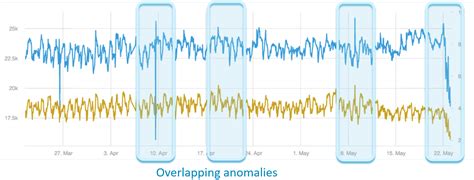 using correlation analysis to find relationships between metrics anodot