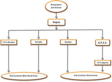 Public Distribution System In India Pds Food Security In India