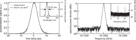 Figure 1 From Passively Modelocked Surface Emitting Semiconductor