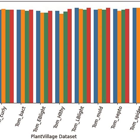 Comparison Of Various Performance Parameters Download Scientific Diagram