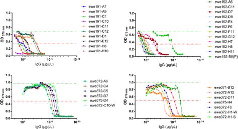 Cell Based Neutralization Assay For 35 Igg Antibodies Using A Toxin