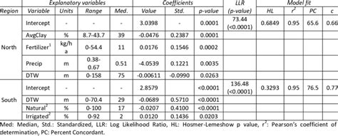multivariate logistic regression model parameters and fit statistics
