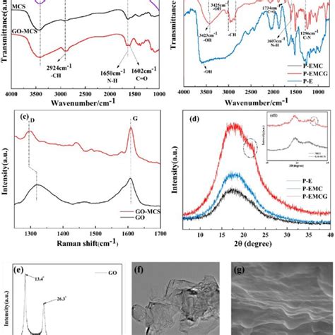 Ftir Spectra Of Cs Mcs And Go Mcs Composites A Ftir Spectra Of P E