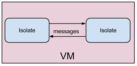 Dynamically Load Code With Dart