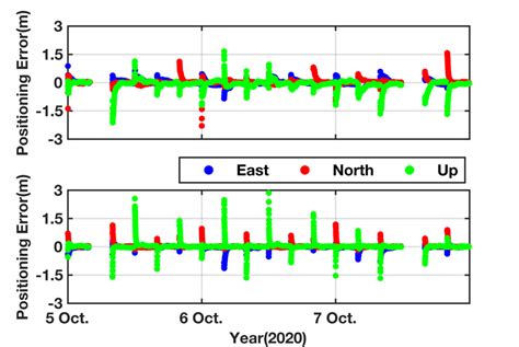 Kinematic Ppp Positioning Errors At The Bjf1 Station Top Panel For