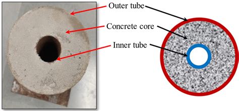 Cross Section Of Circular Cfdst Stub Column Download Scientific Diagram
