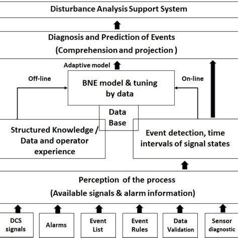 architecture of disturbance analysis support system download