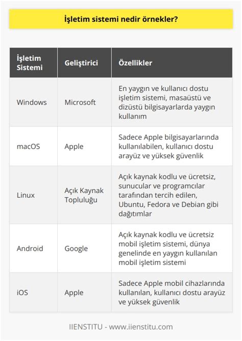 İşletim Sistemi Nedir Iienstitu
