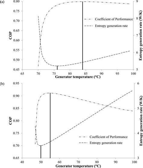 Variation Of System Cop And Entropy Generation Rate With Generator Download Scientific Diagram