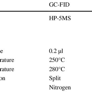 General Information On GC FID And GC MS Analyses Per Formed Download Scientific Diagram