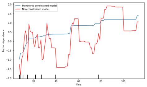 New Ml Model Macro With Monotonic Constraint Capab Alteryx Community