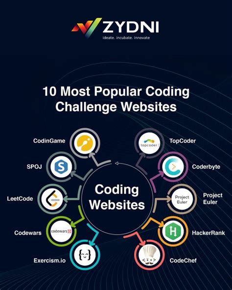 Zydni Software Solutions On Linkedin Codingchallenges Programming Codenewbie Learntocode