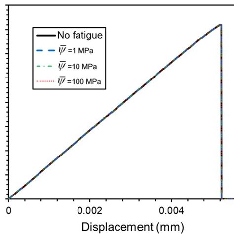 PDF A General Phase Field Model For Fatigue Failure In Brittle And Ductile Solids