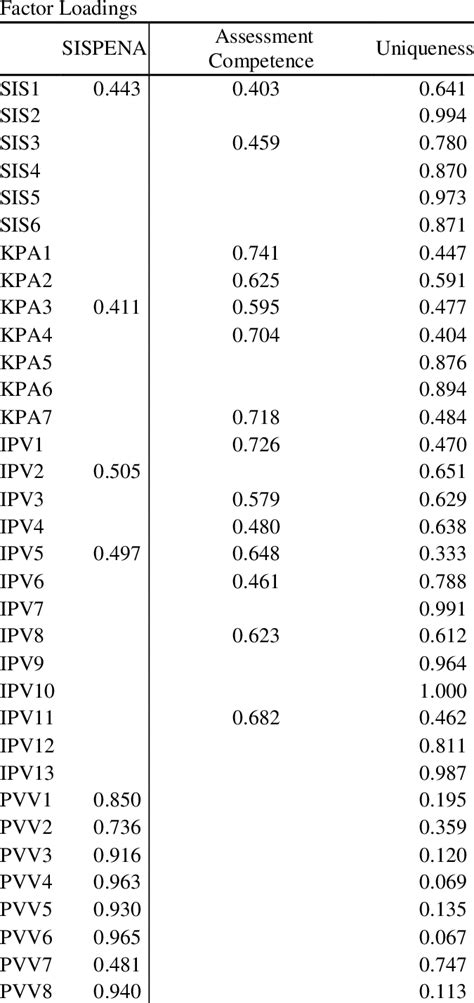 Analysis Result Of Factor Loadings Download Scientific Diagram