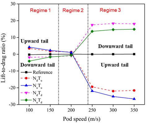 Lift To Drag Ratio F L F D With Respect To The Pod Speed The Ratio Download Scientific
