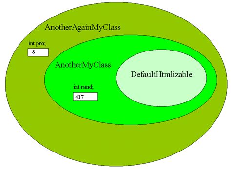 an instance described with a circlegram anotheragainmyclass inherits