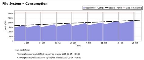 Avamar Administrator Dashboard Shows Erratic Capacity Forecast For Data Domain Dell Us
