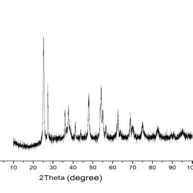 XRD Pattern Of Synthesized TiO Nanoparticle Download Scientific Diagram