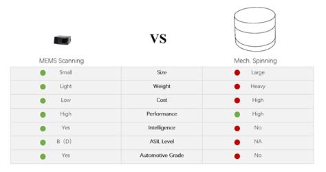 125 Laser Lidar Sensor Comes At Less Than 2000