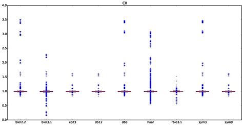boxplot of the cii measure values for a group of wavelet bases