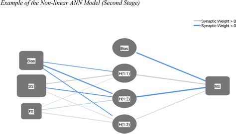 Example Of The Non Linear Ann Model Second Stage Download