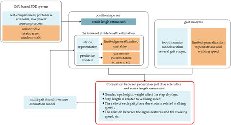 Sensors Free Full Text Adaptive Pedestrian Stride Estimation For
