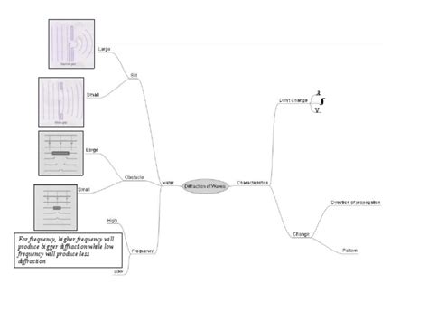 Frequency And Diffraction Effects Pdf