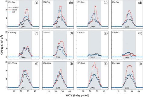 A Comparison Of Seasonal Variations Of Gpp Ec And The Estimates From