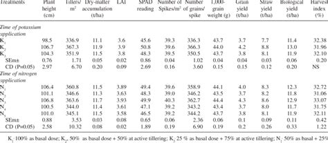Growth Yield Attributes And Yield Of Wheat As Influenced By Split Download Table