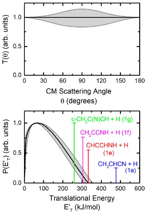 best fit angular top and translational energy bottom distributions