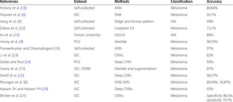 Literature Review Of Melanoma Classification Using Deep Learning Download Scientific Diagram
