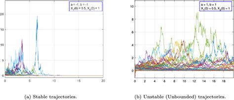Numerical Simulations Of 50 Trajectories Of The Solution Of 13
