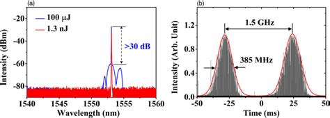 color online a optical spectra of the seed laser of 1 3 nj and