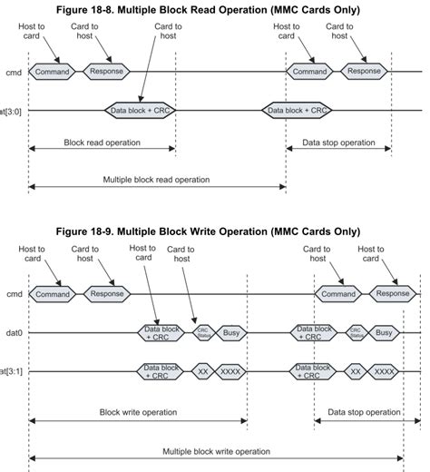 Interfacing Emmc ~ A Developers Log Book