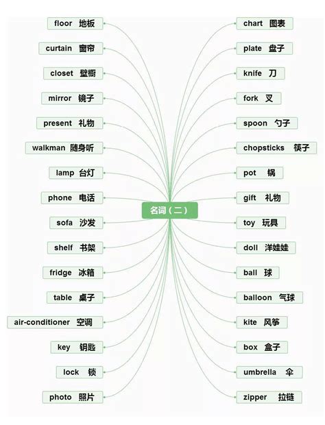 小学英语思维导图：名词（二） 小学英语 奥数网