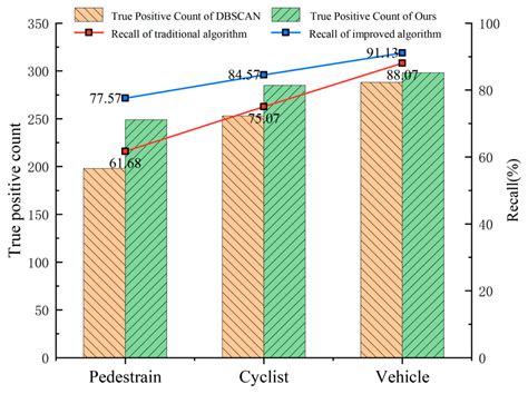 A Small Object Detection Algorithm Based On Lidar Point Cloud Clustering For Autonomous Vehicles