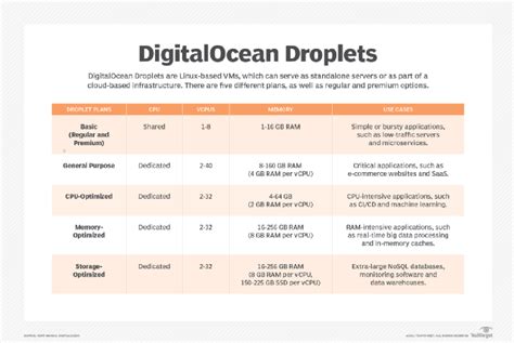 Dive Into DigitalOcean Droplets And App Platform