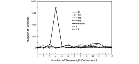 Number Of Iterations Vs Number Of Wavelength Converters With W 1 1