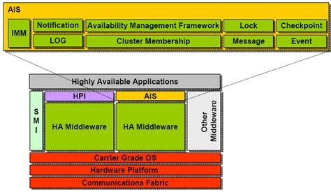 High Availability Middleware Supports Ais