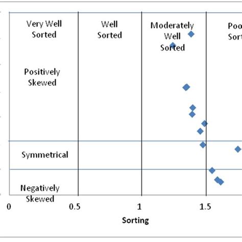 bivariate plot of skewness versus sorting for the outcrops source