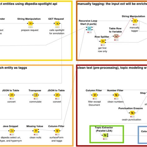 represents the workflow developed for topic modeling download