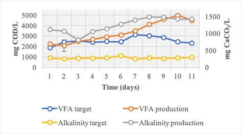Volatile Fatty Acids Production During The Fermentation Time Source