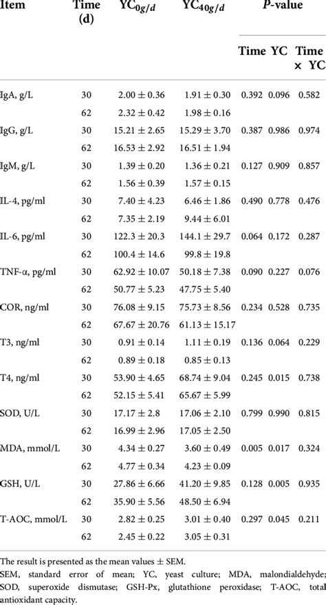 Effect Of Feeding Yc On The Immunological Function Anti Stress And Download Scientific