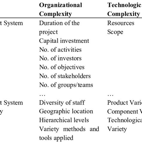 Project Complexity Framework After Marle And Vidal 16 Download